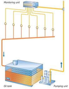 SKF CircOil Lube System to Cool, Clean & Lubricate with Oil